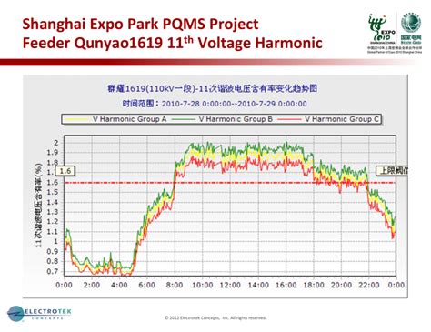 Using Ieee Pqdif Ieee Comtrade And Iec 61850 As Pq Monitoring Data Sources 19 Power Quality Blog