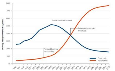 The Energy Transition Framework From Fossil Fuels To Renewable
