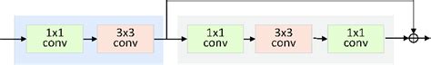 Architecture Of Dilated Encoder Moduledem A Module Consists Of One