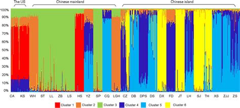 Population Structure Of 9 Microsatellites Generated From Microsatellite