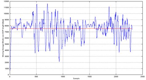 H264 Encoding With Near Constant Bitrate Processors Forum