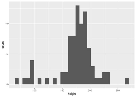 An Introduction To Computing And Data For Scientists 7 Graphs With Ggplot