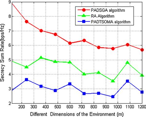 secrecy sum rate for different dimensions of the environment download