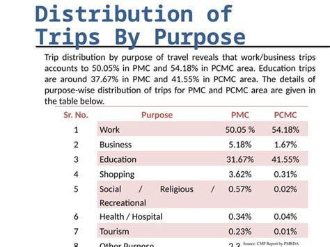 Travel Demand Based Modal Split Analysispptx