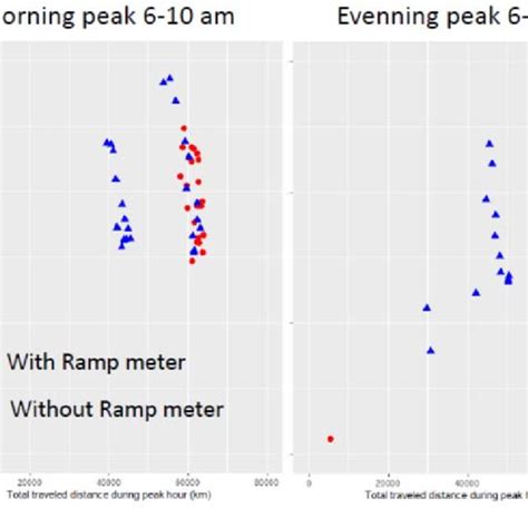 Comparison Of The Situation With And Without Ramp Metering On A Stretch