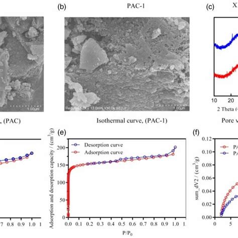 Material Properties Before And After Ac Modification Download Scientific Diagram