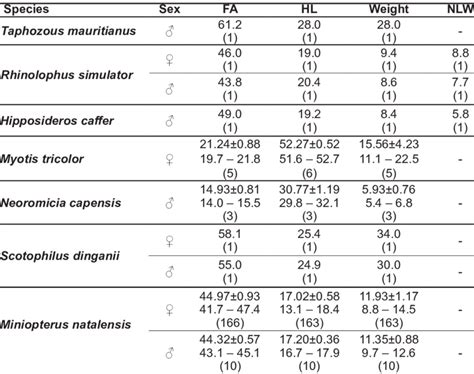 Table Of Sex Ratios Of Species Caught Download Table