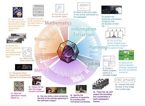 Mega Bench A Comprehensive Ai Benchmark That Scales Multimodal Evaluation To Over 500 Real