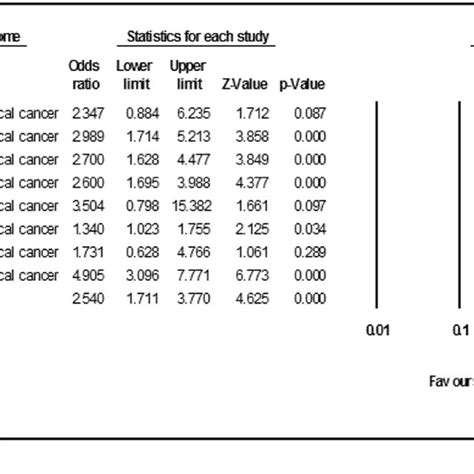 Pooled Effect Size Between Violence Against Women And Cancer Diagnoses