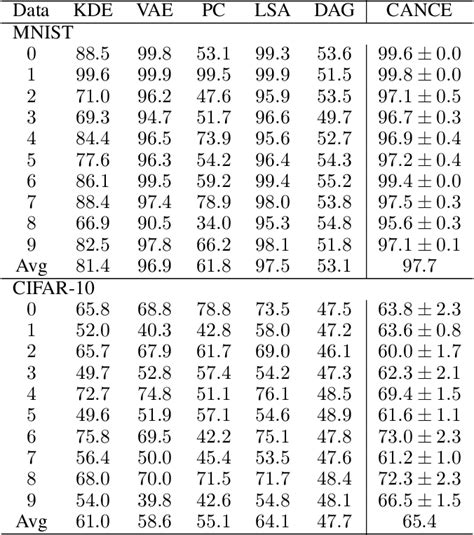 Anomaly Detection Via Autoencoder Composite Features And NCE