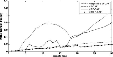 The Rms Tracking Error In Tracking Of Two Crossing Targets Download
