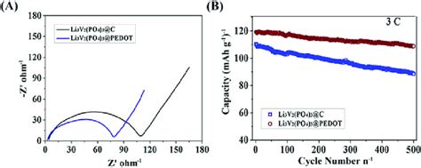 1 A Eis Spectra Nyquist Plots Of The Two Core ShellÀdeveloped