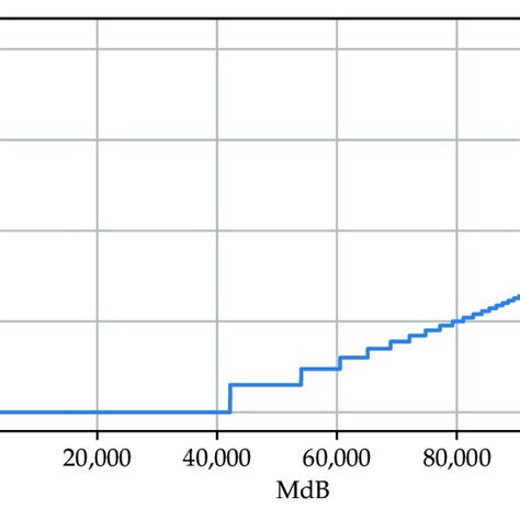 Plotted Results Of The Feasibility Test Using The Data Of May 2017 The