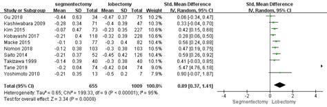 The Impact Of Segmentectomy Versus Lobectomy On Pulmonary Function In Patients With Non Small