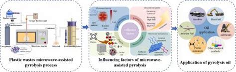 微波辅助塑料废物热解生产液体燃料的研究进展 Process Safety and Environmental Protection X MOL