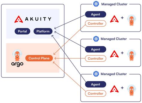 Gitops Argocd Kubernetes Devops Cloudnative Akuity The Gitops Platform For Kubernetes