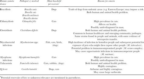Examples Of Bacterial Zoonoses For Which Household Pets Have Limited Or