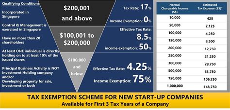 Tax Exemption In Singapore What Startups And Smes Need To Know