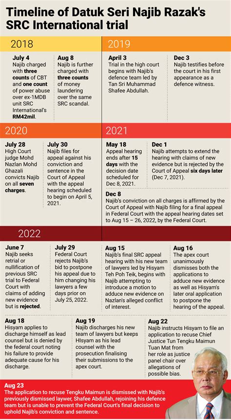 Najib Fails To Overturn Verdict The Star