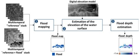 NHESS Flood Depth Estimation By Means Of High Resolution SAR Images And Lidar Data