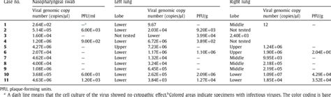 Viral Genomic Copy Number And Virus Titer Download Scientific Diagram