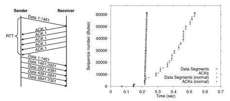 Cs244 ‘17 Reproducing Tcp Level Attacks Tcp Congestion Control With A