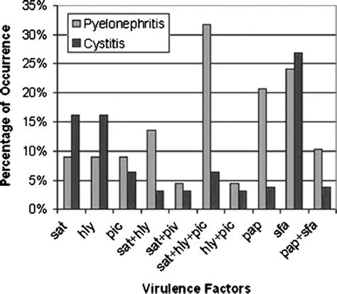 A C Prevalence Of Virulence Factors In Pyelonephritis And Cystitis A