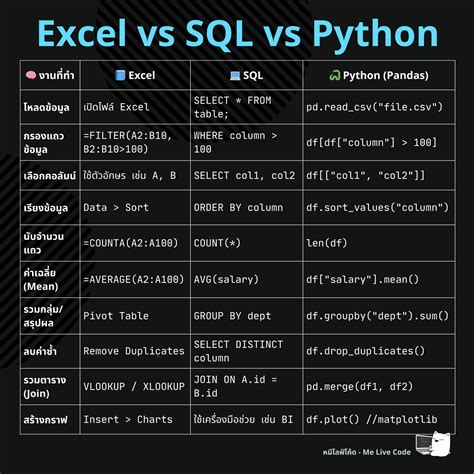 หมีไลฟ์โค้ด 📊 เปรียบเทียบการจัดการข้อมูล Excel Vs Sql Vs Python