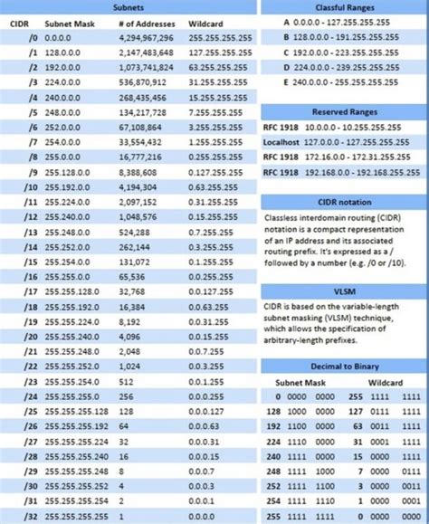Cybersecurity For Beginners Subnetting Cheatsheet Rhackingtutorials