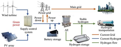 Frontiers Capacity Configuration Optimization For Green Hydrogen