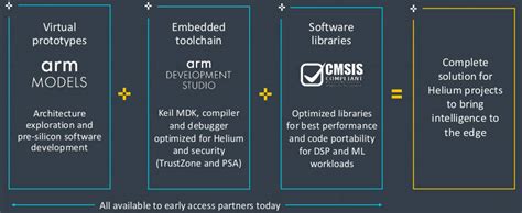 Arm Adds Neural Networking Instructions To Cortex M Electronics Weekly