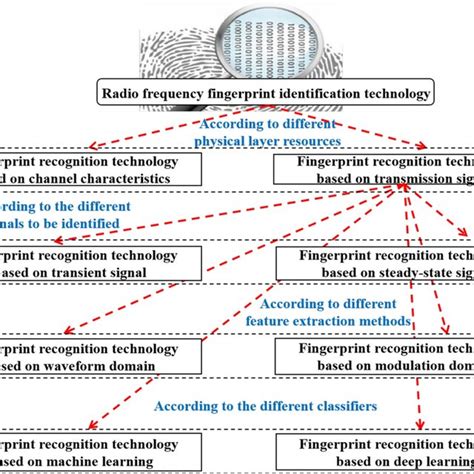 Properties And Types Of Radio Frequency Fingerprint Identification Download Scientific Diagram