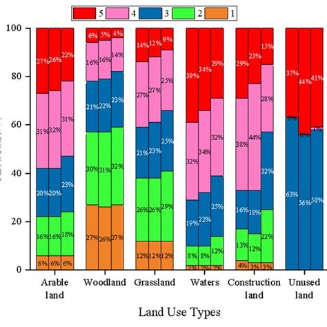 Spatial Distribution Of Ecological Risk Levels In Nanning Download