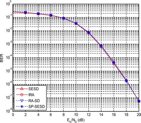 figure 1 from schnorr euchner sphere decoder with statistical pruning