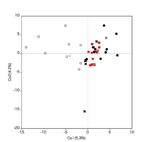 Principle Coordinate Analysis Based On The Correlation Matrix The
