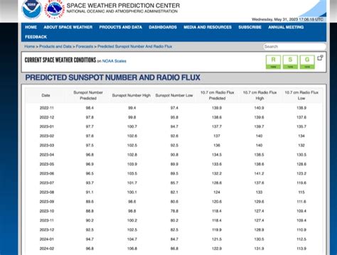 Noaa Predicted Sunspot Number The Dxzone