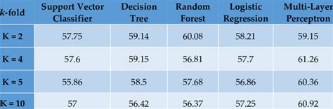 Comparison Of Classifiers Using Recall With Different K Fold Values Download Scientific Diagram