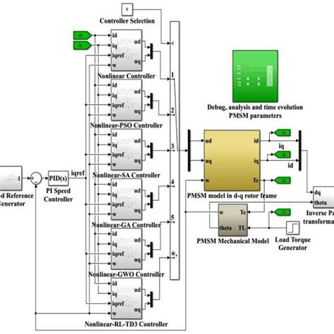 The Matlabsimulink Model Diagram Implementation Of The Pmsm Cs Based