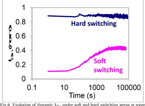 Figure 1 From Current Collapse In Gan Heterojunction Field Effect Transistors For High Voltage