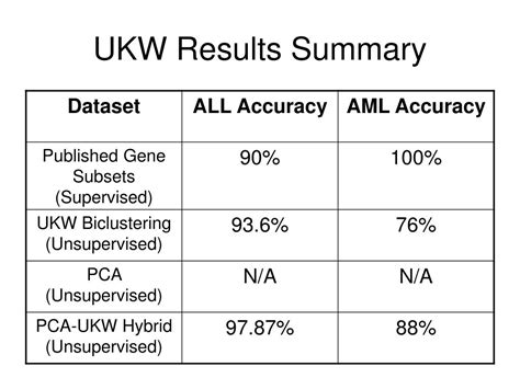 Ppt Unsupervised Clustering In Mrna Expression Profiles Powerpoint