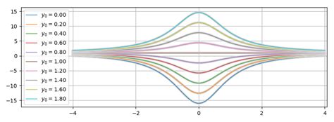 Python 2x Odeint Doesnt Give Me What Expected Stack Overflow