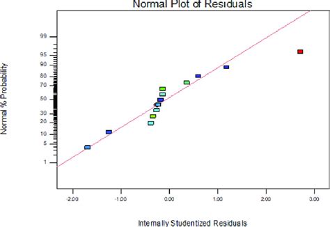 Normal Probability Plot Of Residuals For Disintegration Time