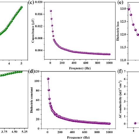 A I V Curve B Logi Vs Voltage C Frequency Vs Capacitance D Download Scientific