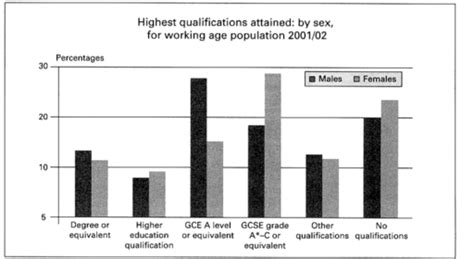 Band 7 The Bar Chart Shows The Highest Qualification Attained By Sex