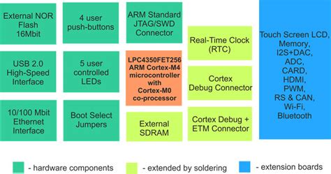 Introduction Lpc4350 Db1 Development Board