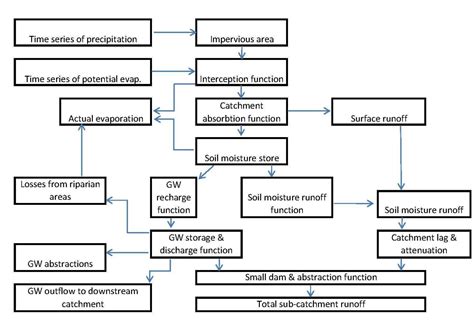 Conceptual Structure Of The Revised Pitman Model Adapted