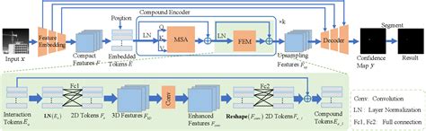 Figure 2 From Infrared Small Dim Target Detection With Transformer
