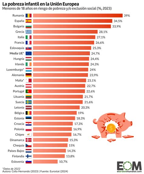 Pobreza Infantil El Orden Mundial Eom