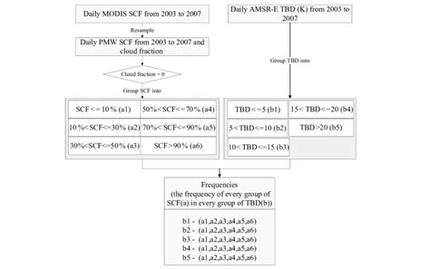 Flowchart For Building The Tbdscf Table Which Provides The