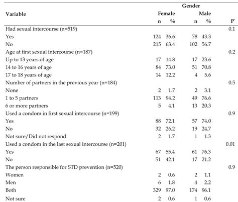 Table 1 From Sexually Transmitted Diseases Knowledge And